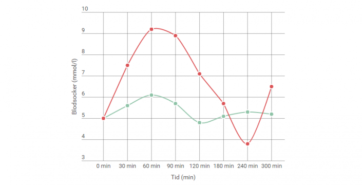 Ketos och ketoacidos – Smarta Diabetiker